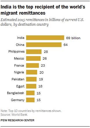 India is a top source and destination for world’s migrants | Pew ...