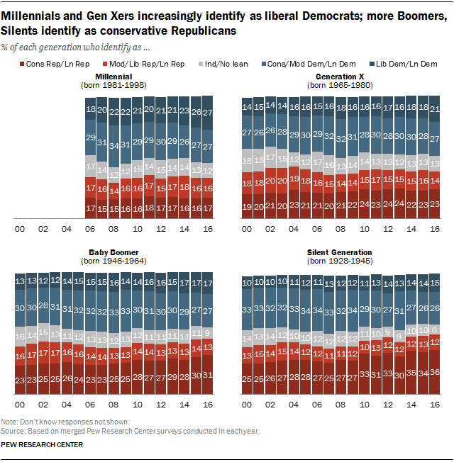 Younger, older generations divided in partisanship and ideology | Pew ...