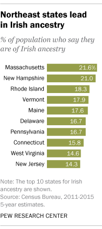 Fewer Americans identifying as Irish | Pew Research Center