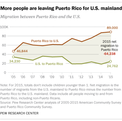 Key findings about Puerto Rico | Pew Research Center