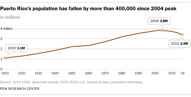 Key findings about Puerto Rico | Pew Research Center