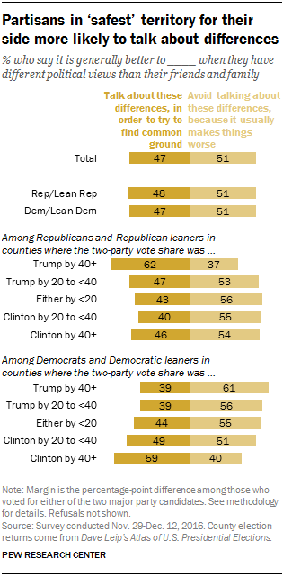 People whose candidate won big in county more likely to talk politics ...