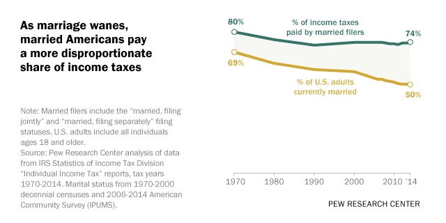 Half of US adults are married, but they pay 74% of all income taxes ...