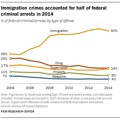 Half of federal arrests are immigration-related | Pew Research Center