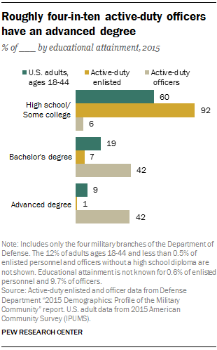6 facts about the U.S. military's changing demographics | Pew Research ...