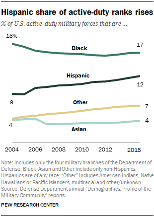 6 facts about the U.S. military's changing demographics | Pew Research ...