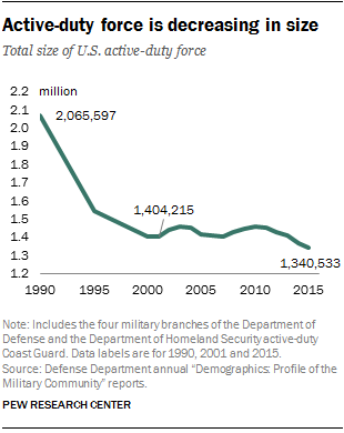 6 facts about the U.S. military's changing demographics | Pew Research ...