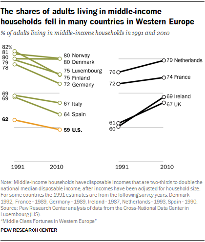 7 findings on Western Europe's middle class | Pew Research Center