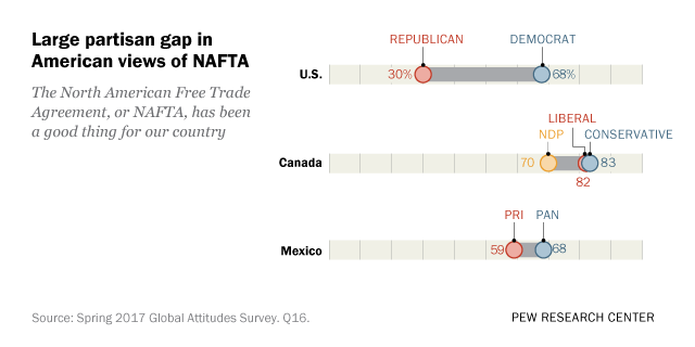 US views of NAFTA less positive, more partisan than in Canada and ...