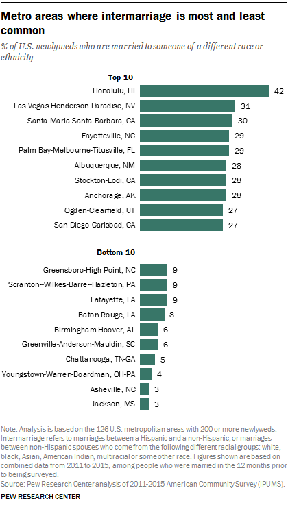 Interracial and interethnic marriage vary widely by U.S. metro area ...