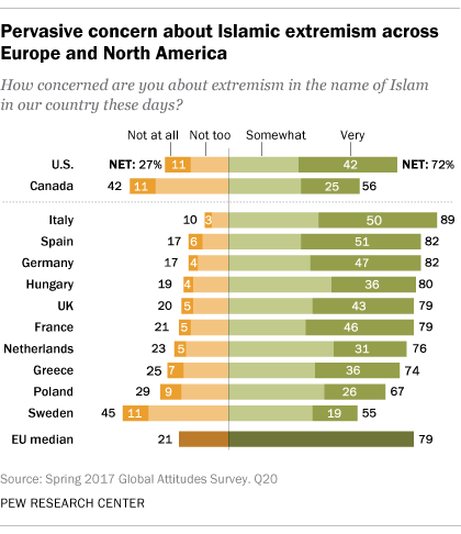 Majorities in Europe, North America worried about Islamic extremism ...