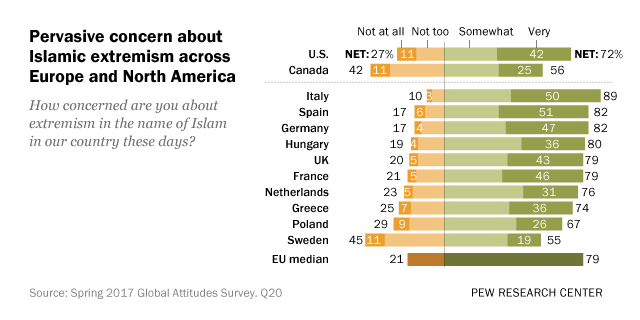 Majorities in Europe, North America worried about Islamic extremism ...