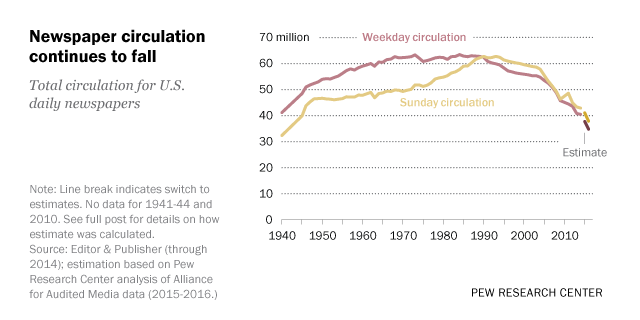 Circulation, revenue fall for US newspapers overall despite gains for ...