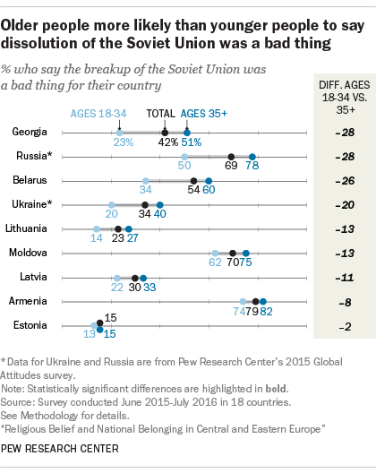 In Russia, nostalgia for USSR and positive feelings about Stalin | Pew ...