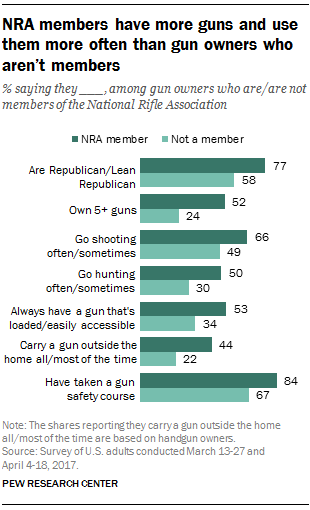 How NRA members differ from other gun owners | Pew Research Center