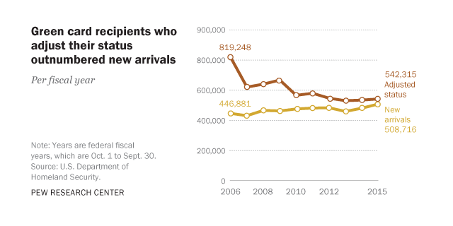 Most new green cards go to people already living in U.S. | Pew Research ...