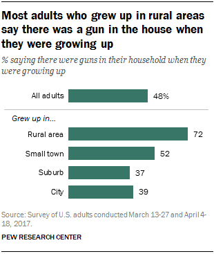 Rural and urban gun owners have different experiences, views on gun ...