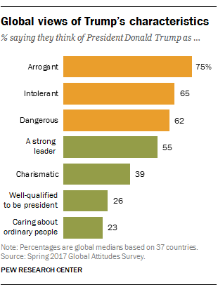 9 charts on how the world sees President Trump | Pew Research Center