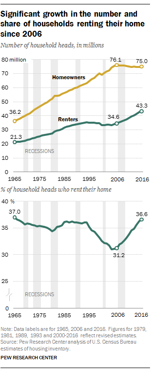 More U.S. households are renting than at any point in 50 years | Pew ...
