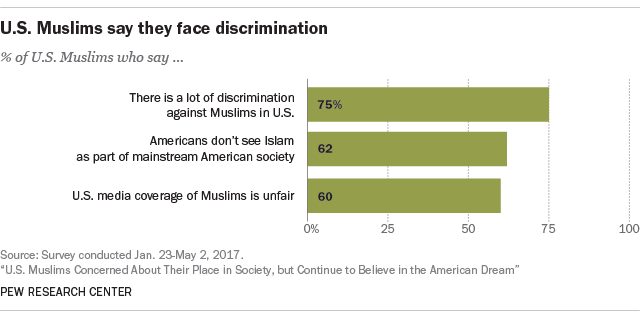 U.S. Muslims concerned, but satisfied with their lives | Pew Research ...