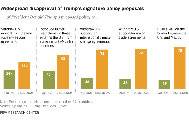 9 charts on how the world sees President Trump | Pew Research Center