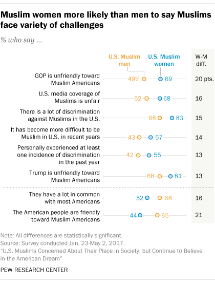 Muslim men and women see life in America differently | Pew Research Center