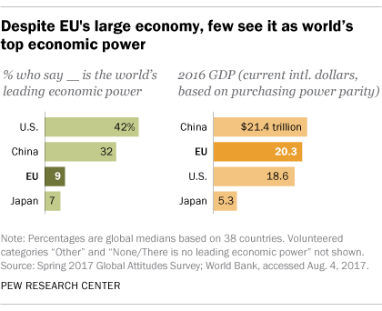 Few see EU as world's top economic power | Pew Research Center