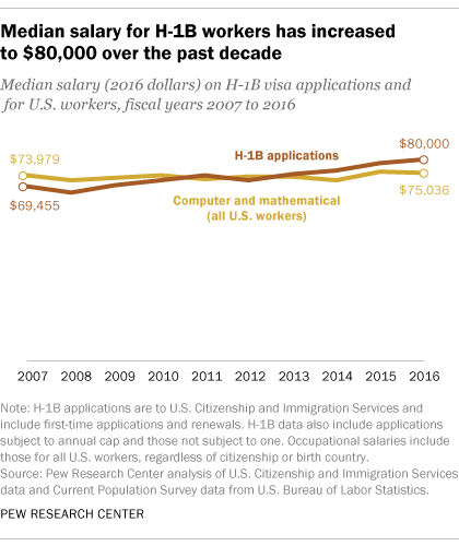 Salaries rise for H-1B foreign workers in U.S. | Pew Research Center