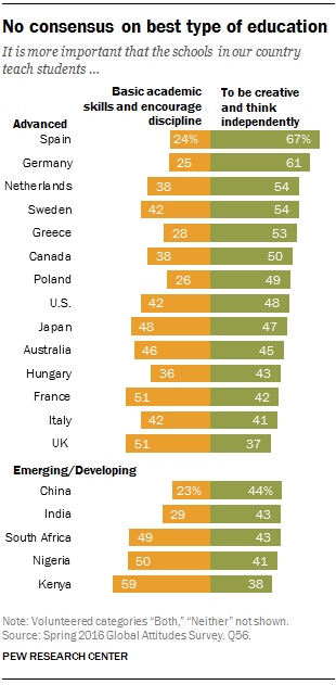 4 charts on how people around the world see education | Pew Research Center