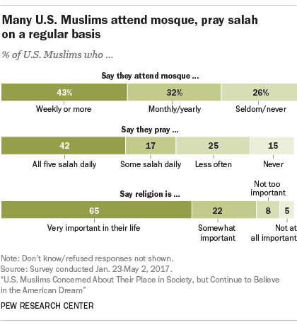U.S. Muslims are religiously observant, but open to multiple ...
