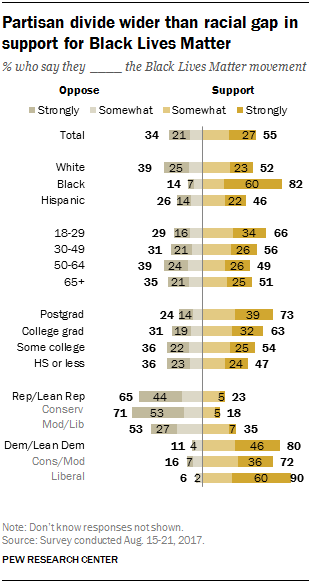 More now see racism as major problem, especially Democrats | Pew ...