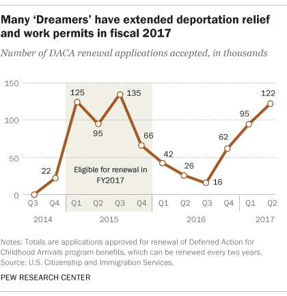 DACA 'Dreamers' face uncertain future under Trump | Pew Research Center