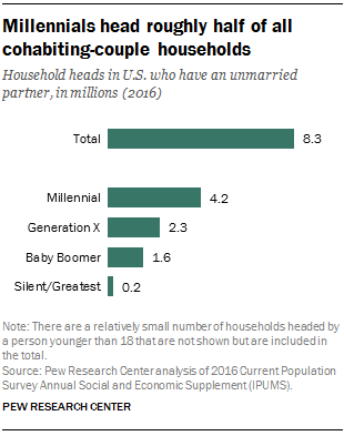 5 facts about Millennial households | Pew Research Center