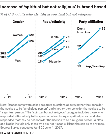 More Americans now say they’re spiritual but not religious | Pew ...