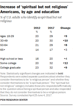 More Americans now say they’re spiritual but not religious | Pew ...