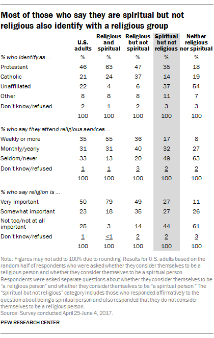 More Americans now say they’re spiritual but not religious | Pew ...
