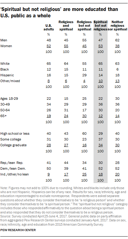 More Americans now say they’re spiritual but not religious | Pew ...