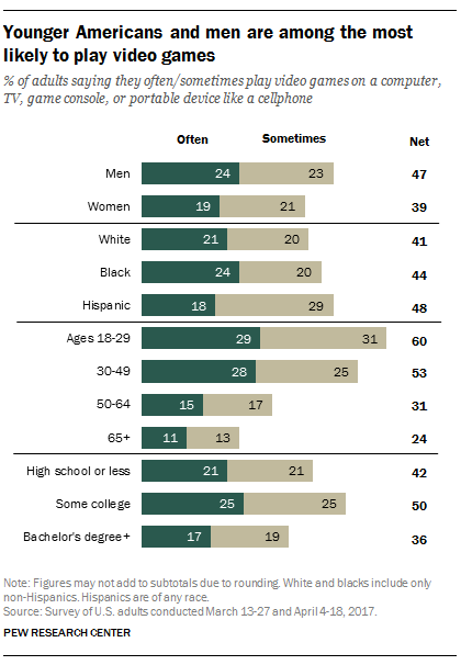 Who plays video games? Younger men, but many others too | Pew Research ...