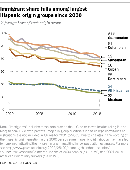 How the U.S. Hispanic population is changing | Pew Research Center