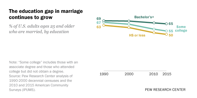 As U.S. marriage rate hovers at 50%, education gap in marital status ...