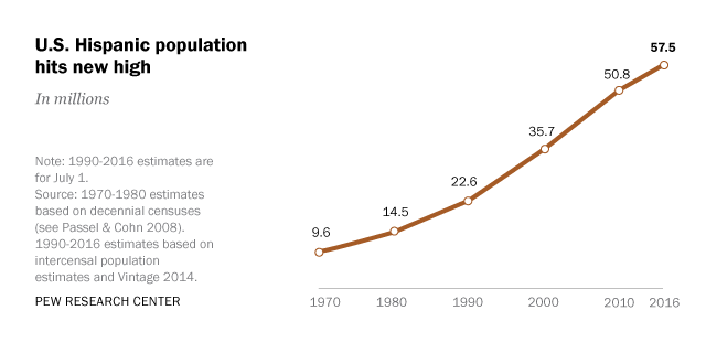 How the U.S. Hispanic population is changing | Pew Research Center