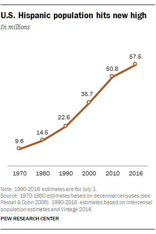 How the U.S. Hispanic population is changing | Pew Research Center