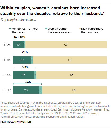 Men seen as financial providers in U.S., even as women’s contributions ...