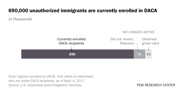Key facts about ‘Dreamers’ enrolled in DACA | Pew Research Center
