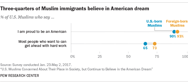 U.S.-born Muslims more likely than foreign born to see negatives in ...