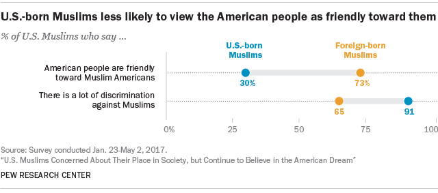 U.S.-born Muslims more likely than foreign born to see negatives in ...