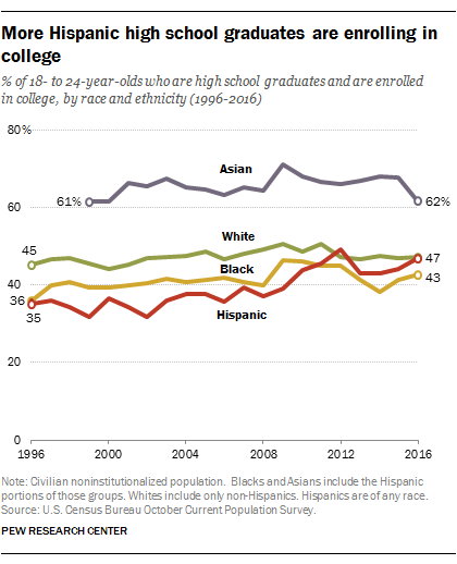 Hispanic dropout rate hits new low, college enrollment at new high ...