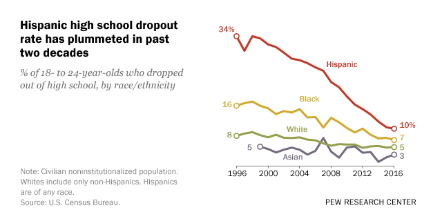 Hispanic dropout rate hits new low, college enrollment at new high ...