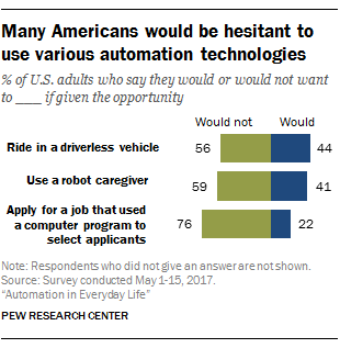Americans’ views on the rise of automation: 6 key findings | Pew ...