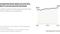 Poverty - Research and data from Pew Research Center